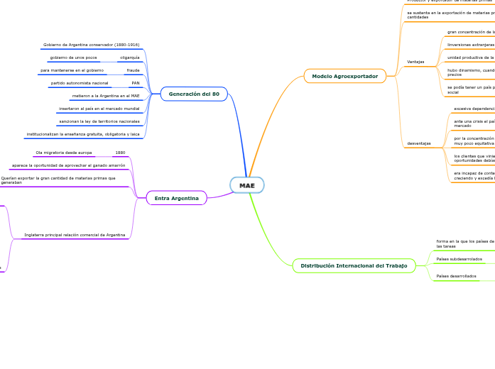 MAE - Mind Map